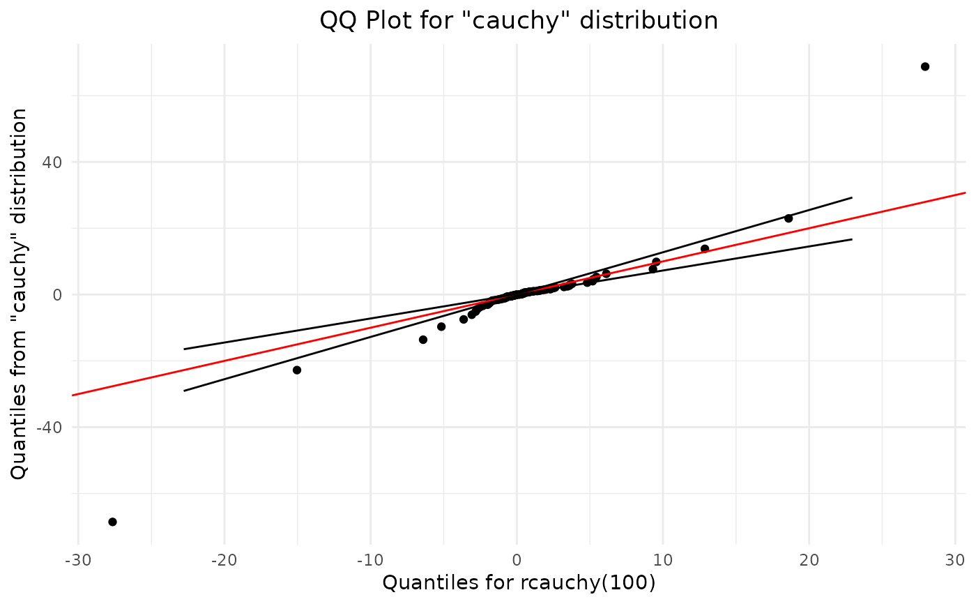 Qqplot Quantile Quantile Plots For Various Distributions — Qqplot